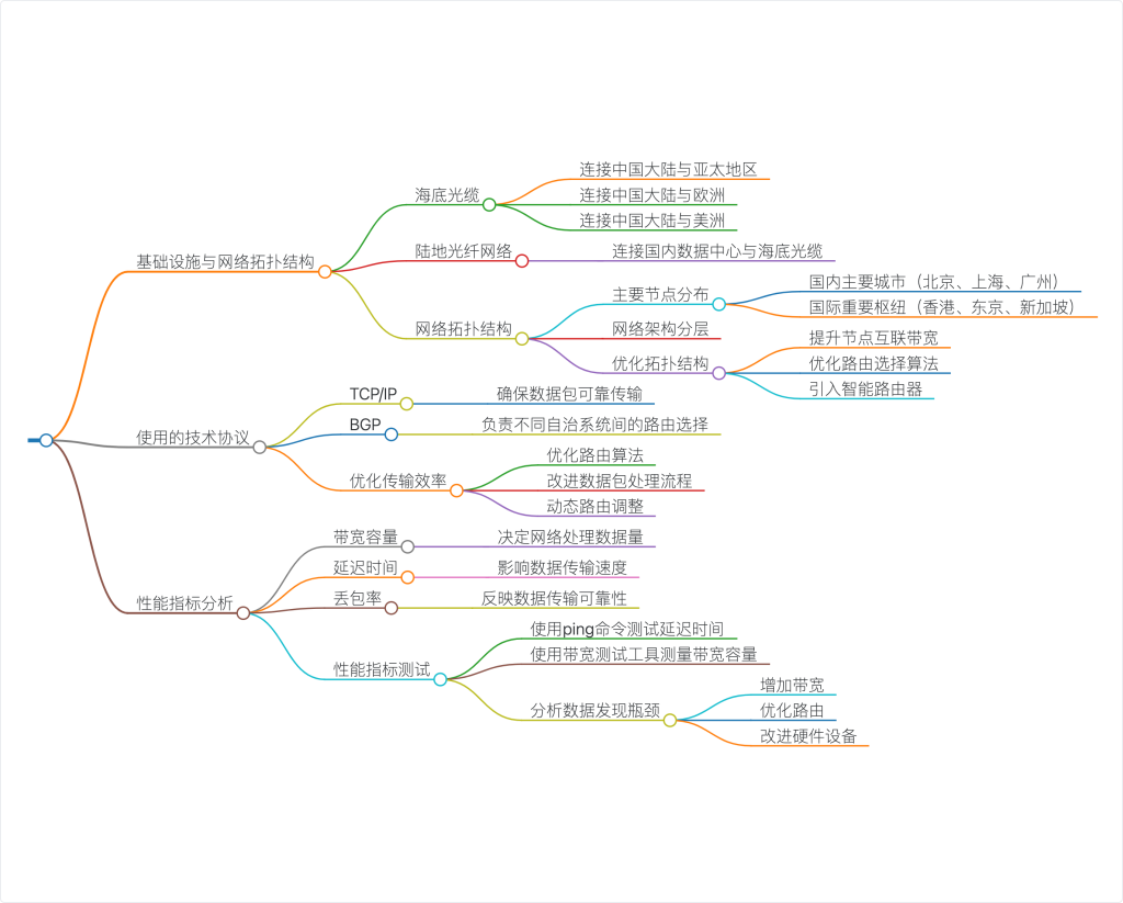 优化CN2回国线路：技术性分析与提升策略